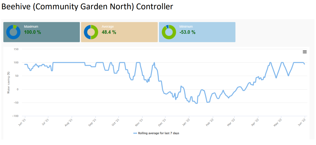 QV1 put predictive watering to good use, Water Corporation , WA